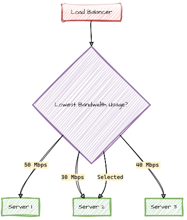 A Comprehensive Guide to Load Balancer Algorithms
