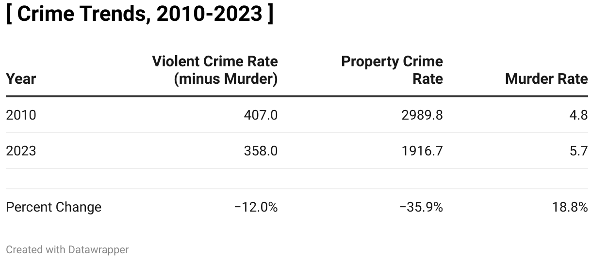 Explaining the Crime Decline - by James Tuttle