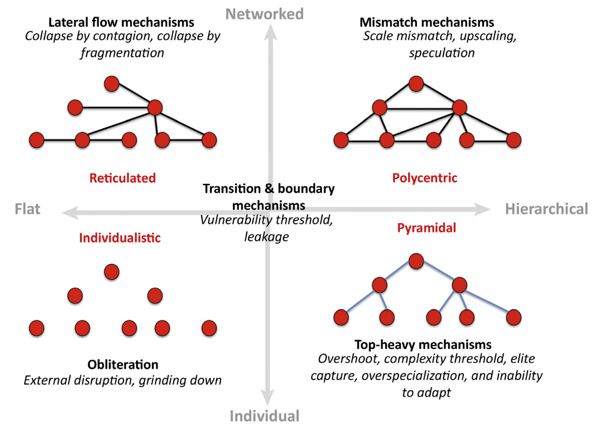 Mapping out collapse research: understanding the ways societies end