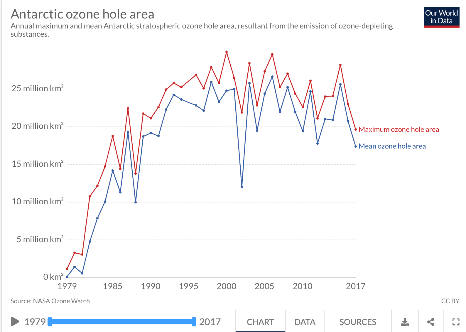 Wrong Again: 50 Years of Failed Eco-apocalyptic Predictions