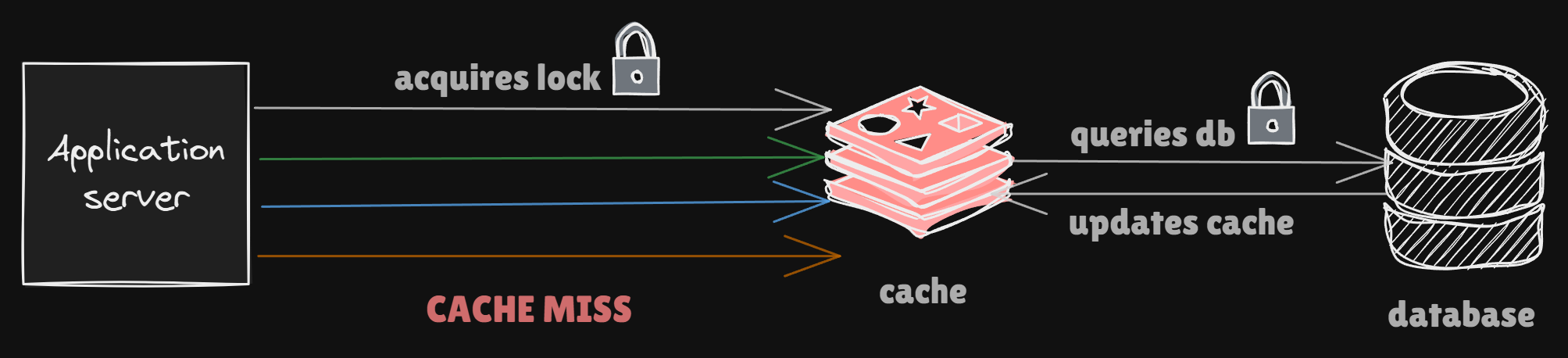 Cache Invalidation Techniques - by Sahil Sarwar