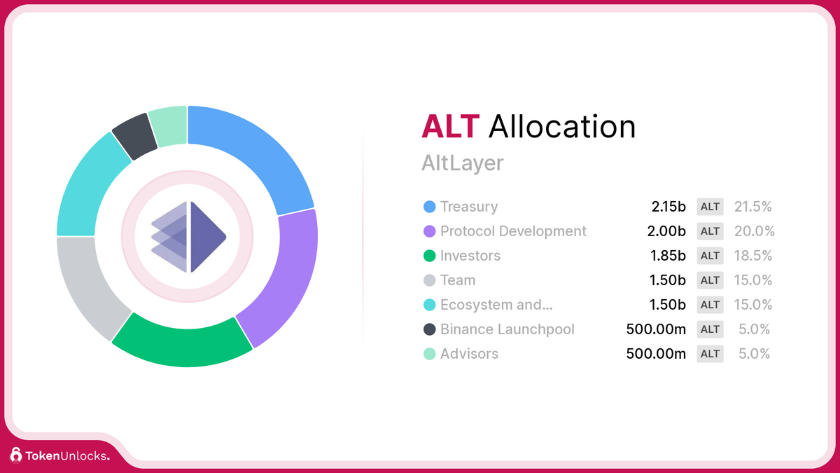 What is AltLayer? Information about the AltLayer project and ALT token