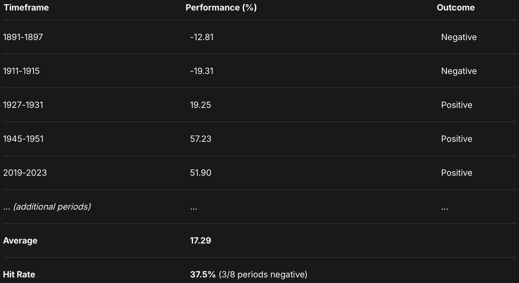 Periods When to Make Money: Benner Cycle vs Buy and Hold Strategy