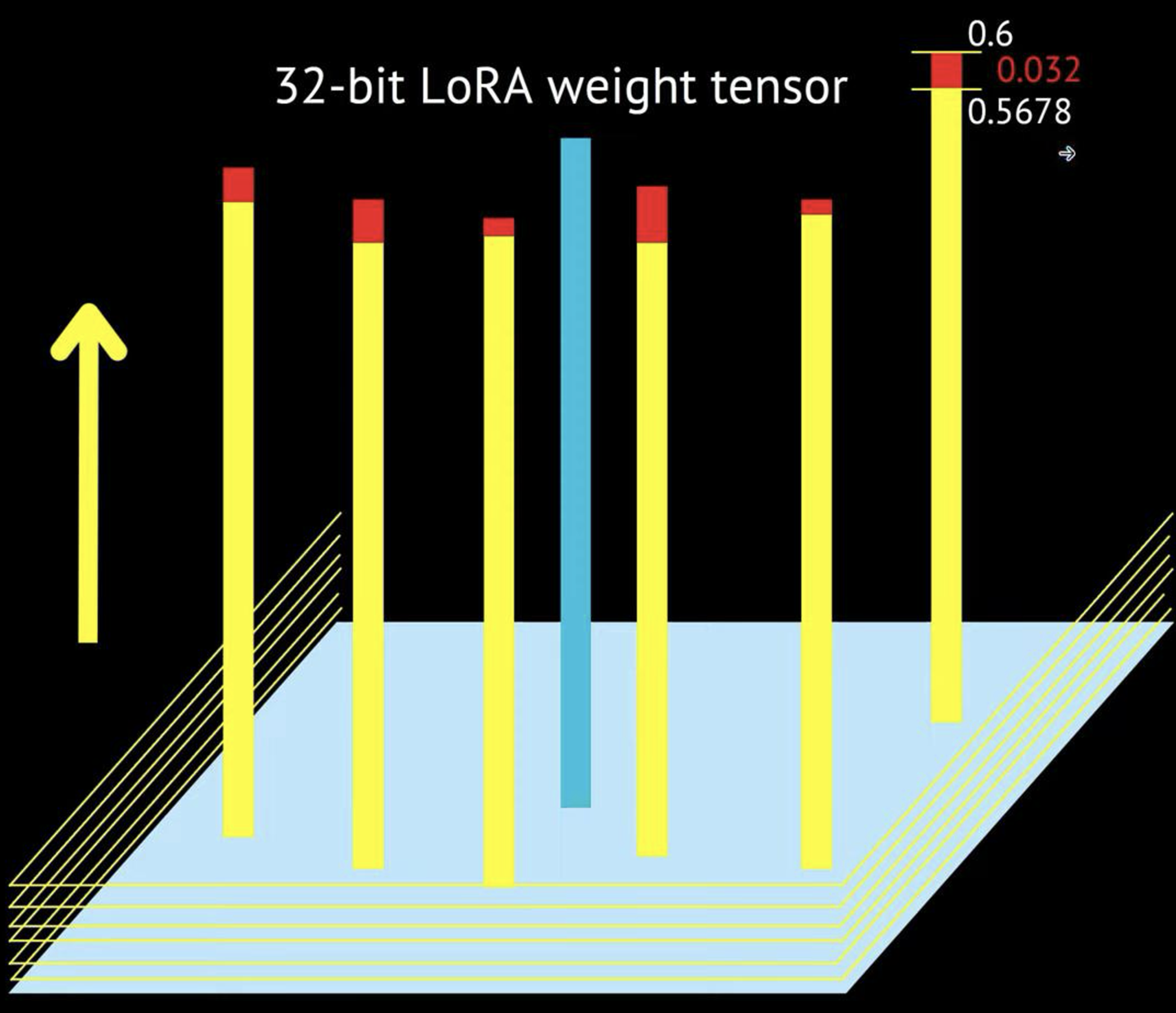 4-bit LLM training and Primer on Precision, data types & Quantization