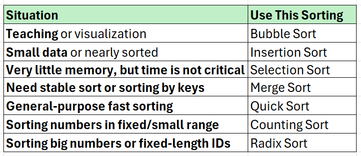 Demystifying Data Structures Sorting Algorithms And Big O Complexity — A Complete Beginners Guide