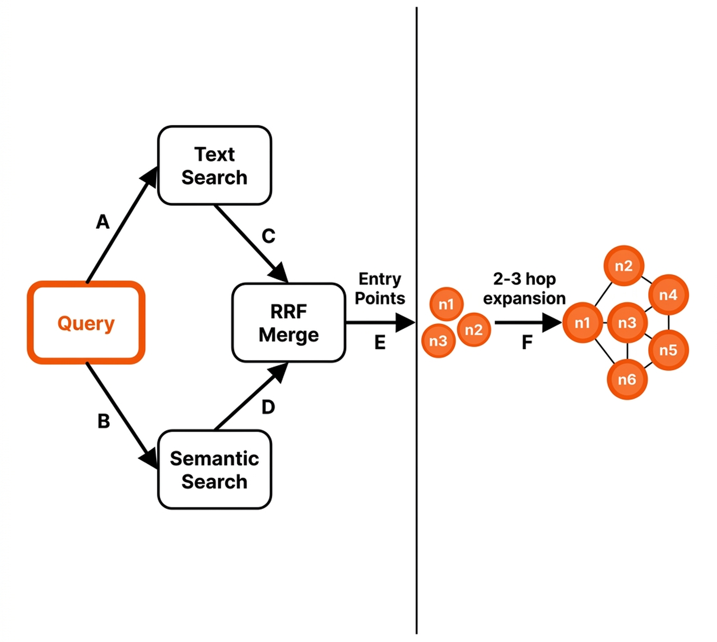 Building Agentic GraphRAG: Unified Memory With MCP