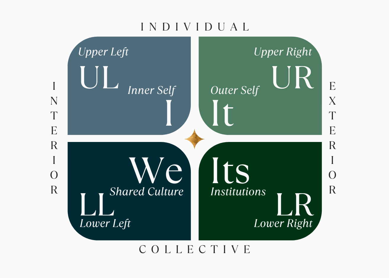 The Four Quadrants: A New Way to Understand Yourself and the World