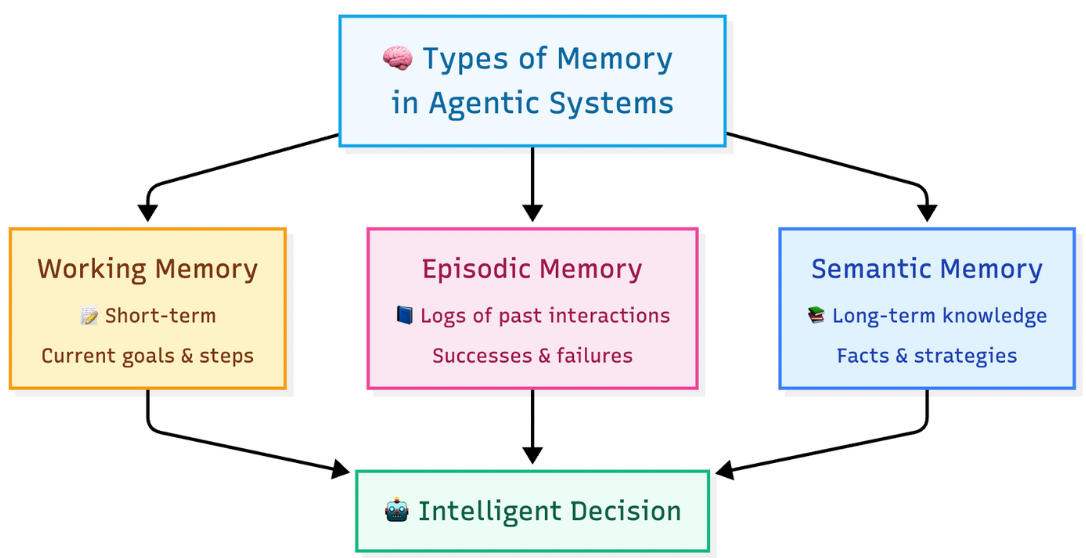 How Memory Works in Agentic AI: A Deep Dive