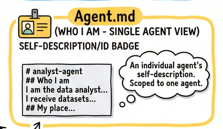 Instructions.md vs Skills.md vs Agent.md vs Agents.md