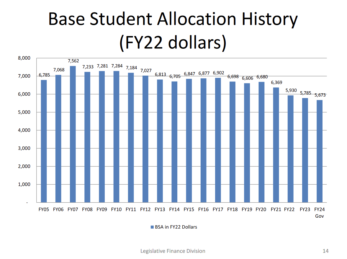 The buying power of Alaska’s schools is at a 20-year low with inflation ...