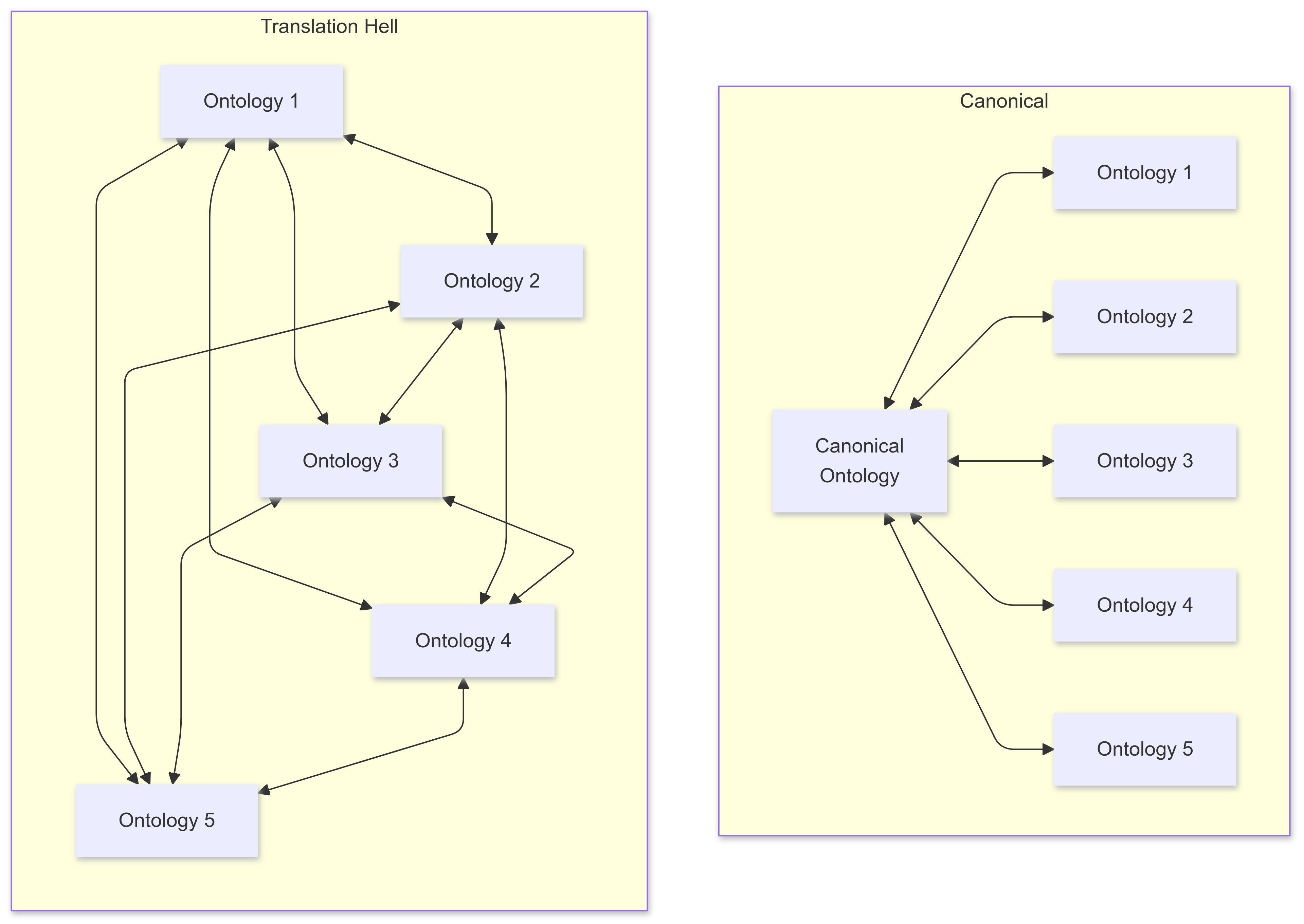 A Taxonomy of Ontologies - by Kurt Cagle - The Ontologist