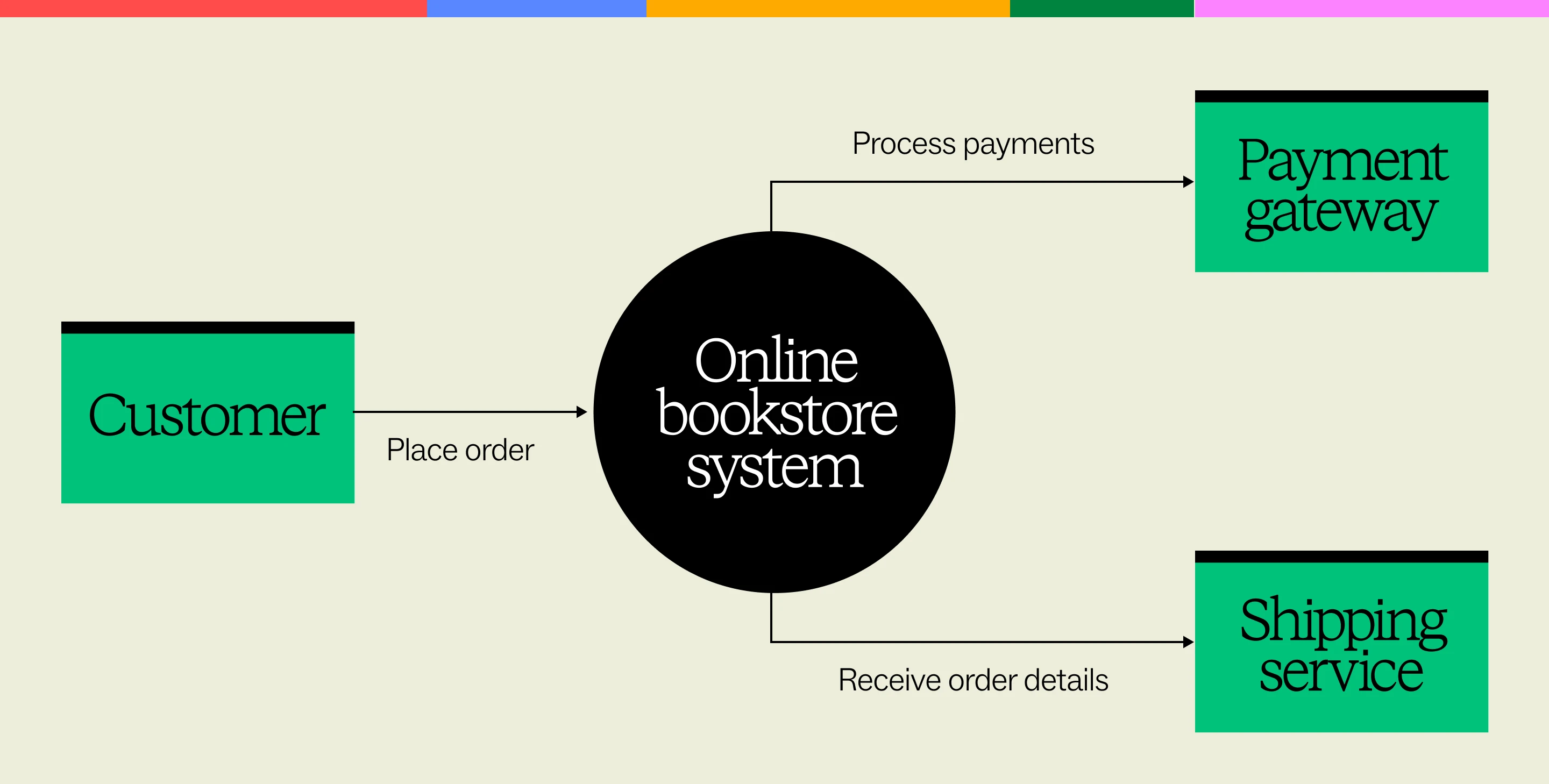 Chuck Frey on Substack: "What are context diagrams and why do they matter? When diving into the ...