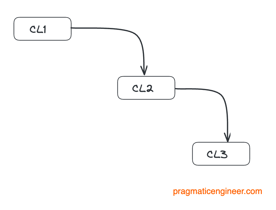 Stacked Diffs (and why you should know about them)