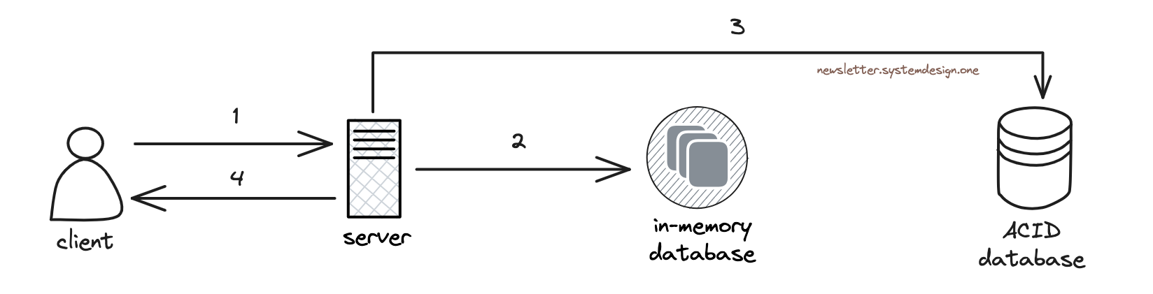 Idempotent API - by Neo Kim - The System Design Newsletter Idempotent API - by Neo Kim - The System Design Newsletter