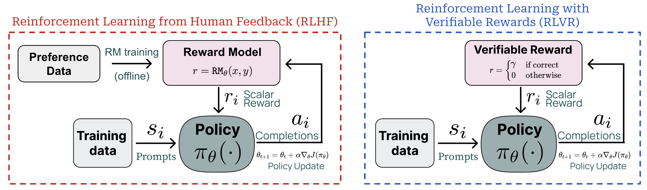Reward Models - by Cameron R. Wolfe, Ph.D.