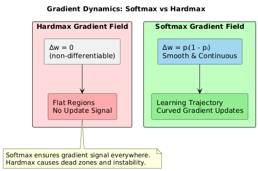 Why Transformers Use Softmax And What Happens If They Don T