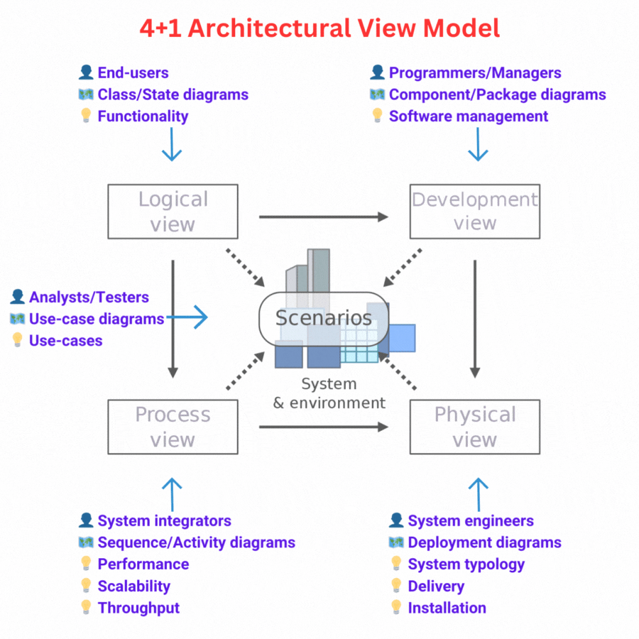 Thiết kế hệ thống phần mềm với 4+1 Architectural View Model và C4 Model