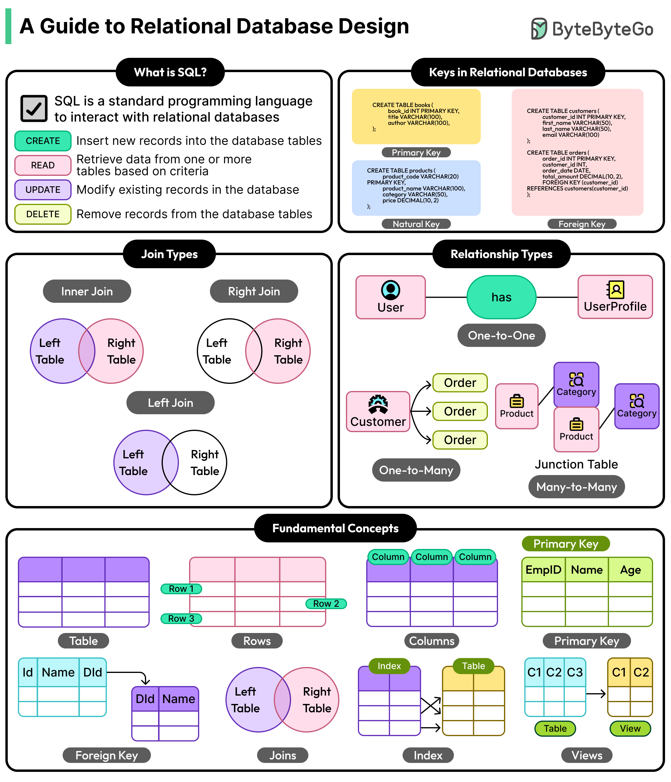 A Guide to Relational Database Design