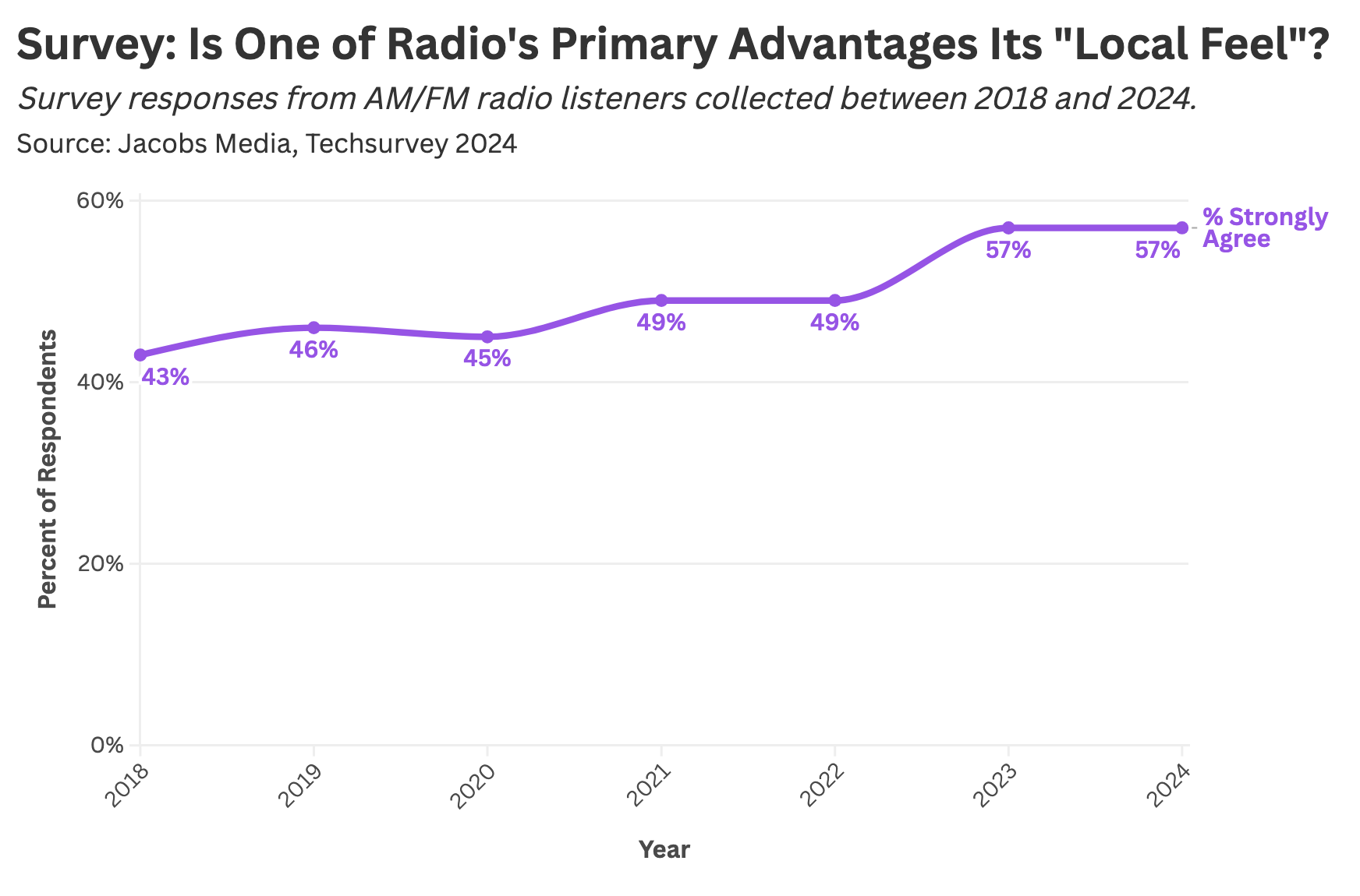 The Rise and (Overstated) Fall of Radio. A Statistical Analysis
