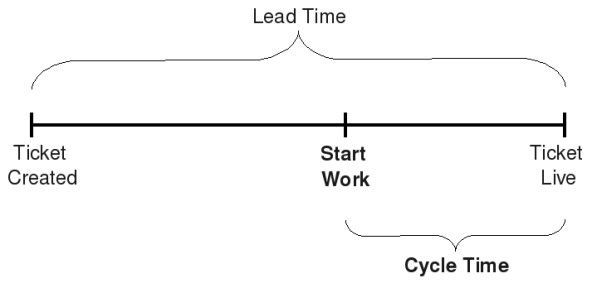 How to Use Cycle Time to Identify Bottlenecks in your team's workflow