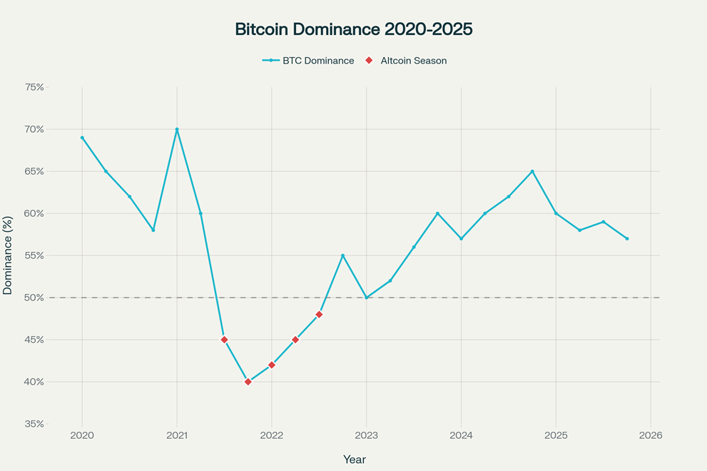 Altcoin Rotation: How Profits Flow from Bitcoin to Smaller Tokens
