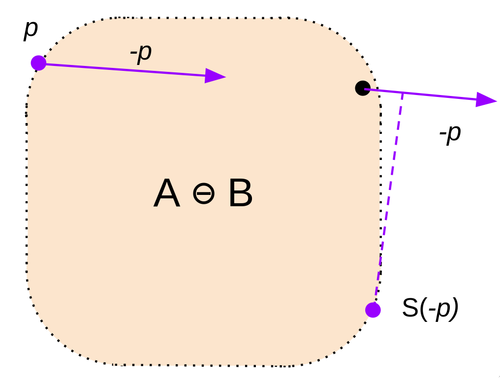 The Gilbert–Johnson–Keerthi algorithm explained - by henry