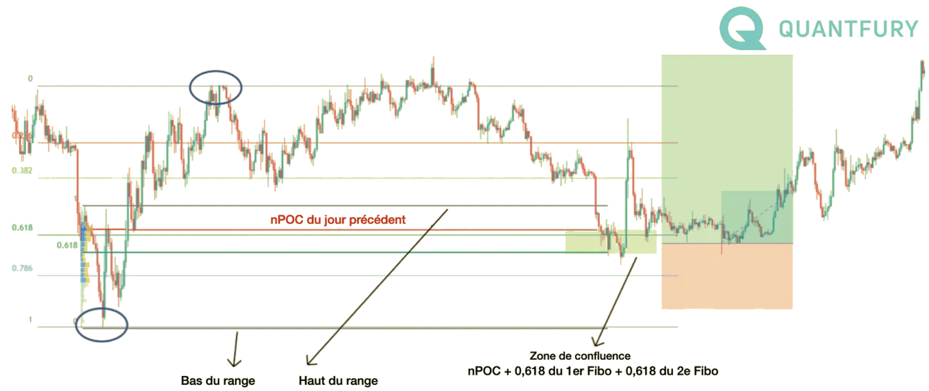 Trader avec les retracements de Fibonacci. - by Willy
