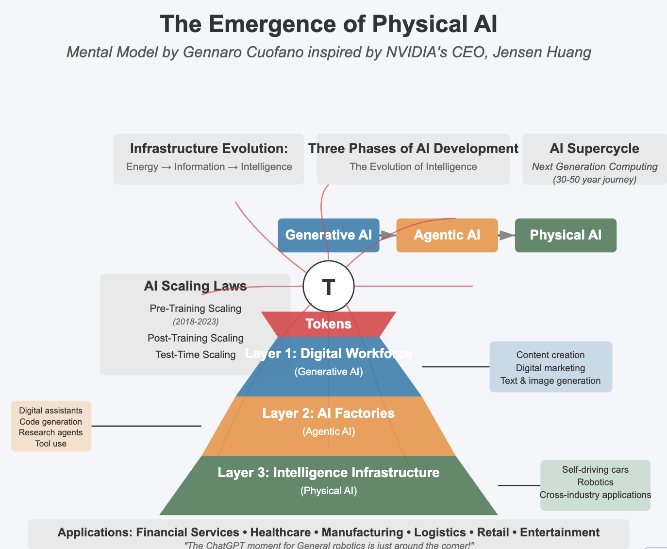 The AI Supercycle: From Generative to Physical
