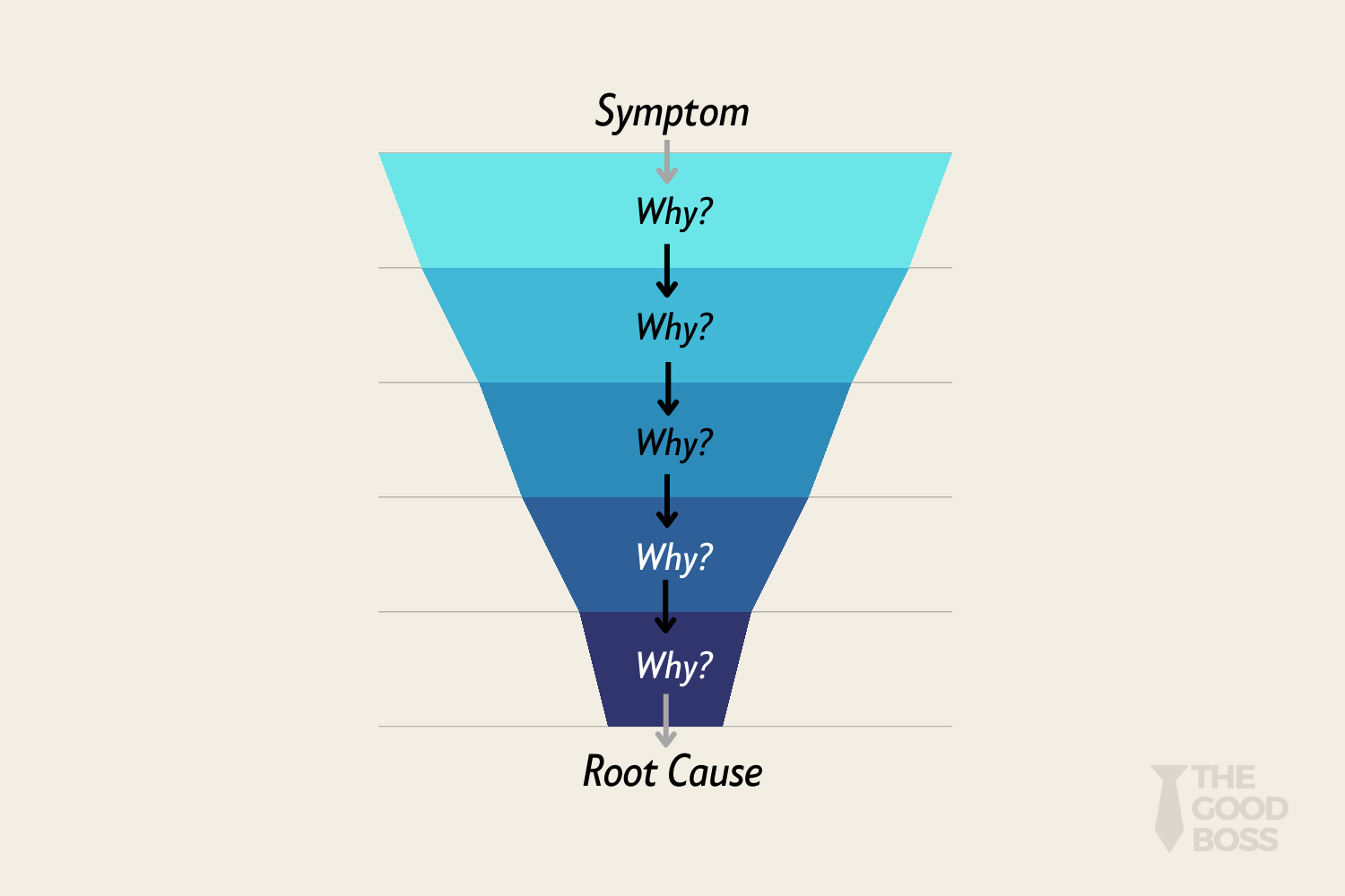 The 5 Whys Framework: How To Move From Symptoms to Root Causes