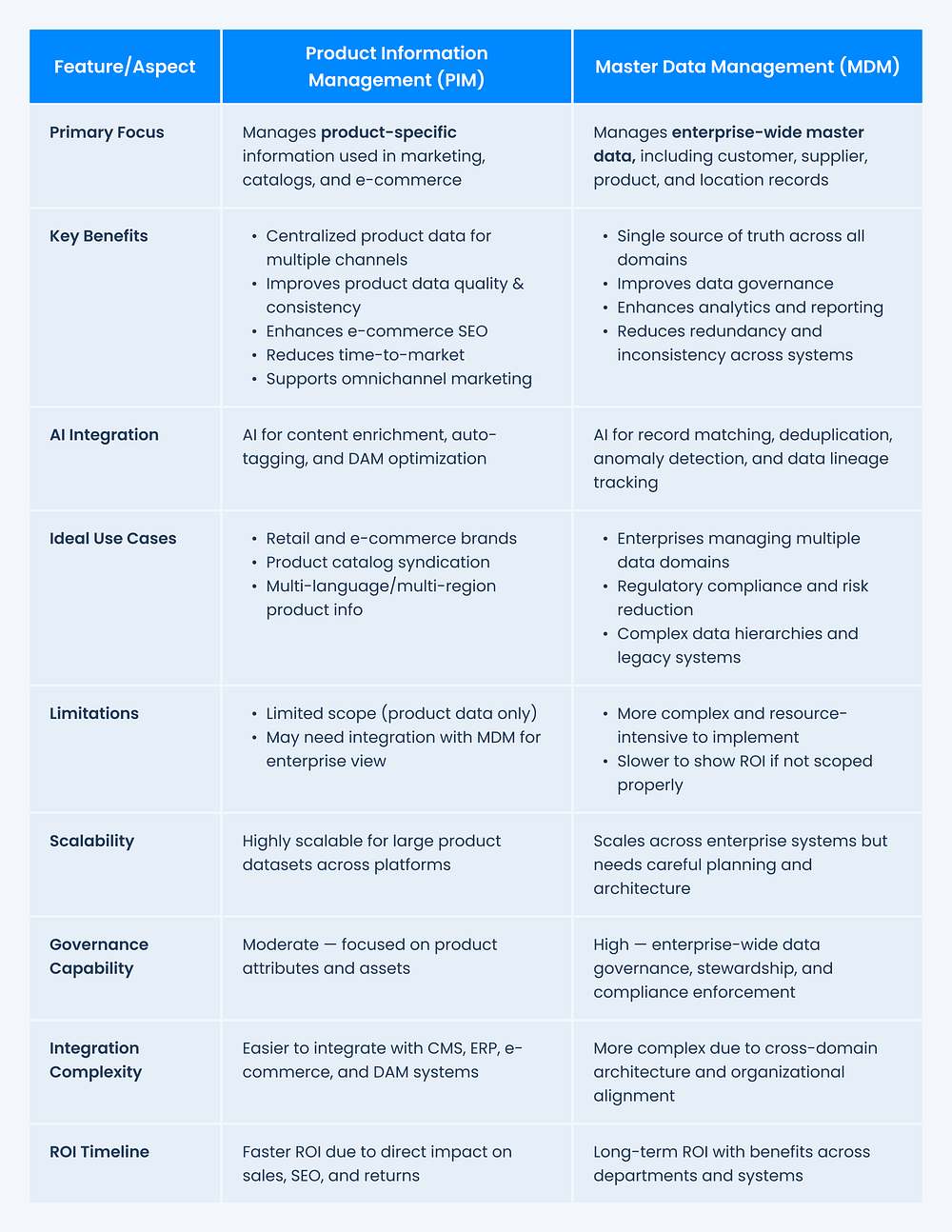 PIM vs MDM Explained: Definitions, Use Cases, and Best Practices for 2025