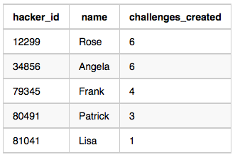 Solutions to SQL Questions - HackerRank - by Adityaraj Ray
