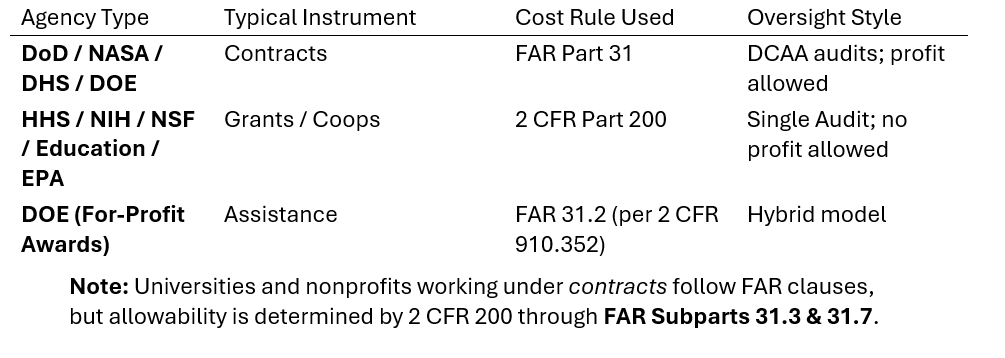 FAR vs. 2 CFR 200: 2025 Cost Principles and Federal Agency Preferences