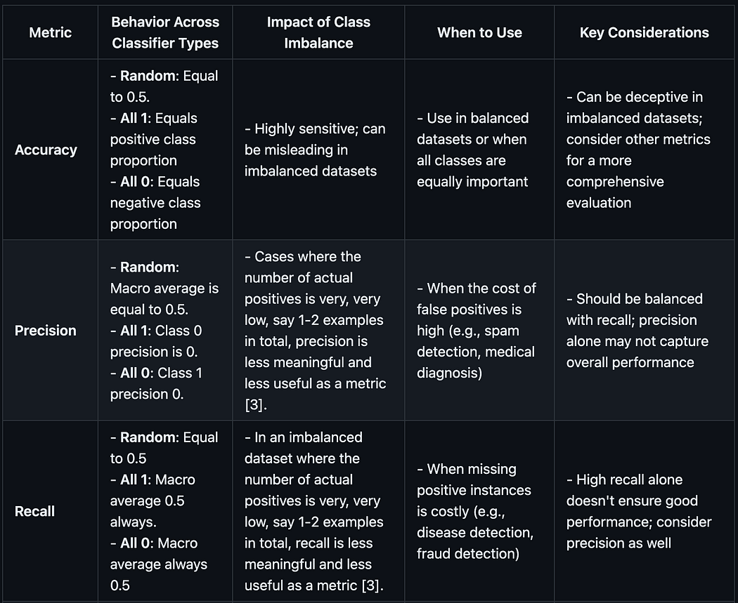 From Confusion to Clarity: Evaluating Classifiers in Skewed Datasets