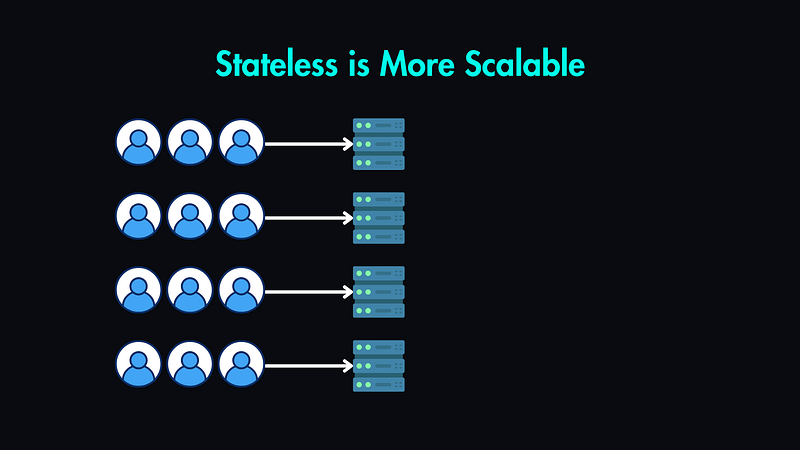 Difference between Stateful vs Stateless Architectures? When to use? Difference between Stateful vs Stateless Architectures? When to use?
