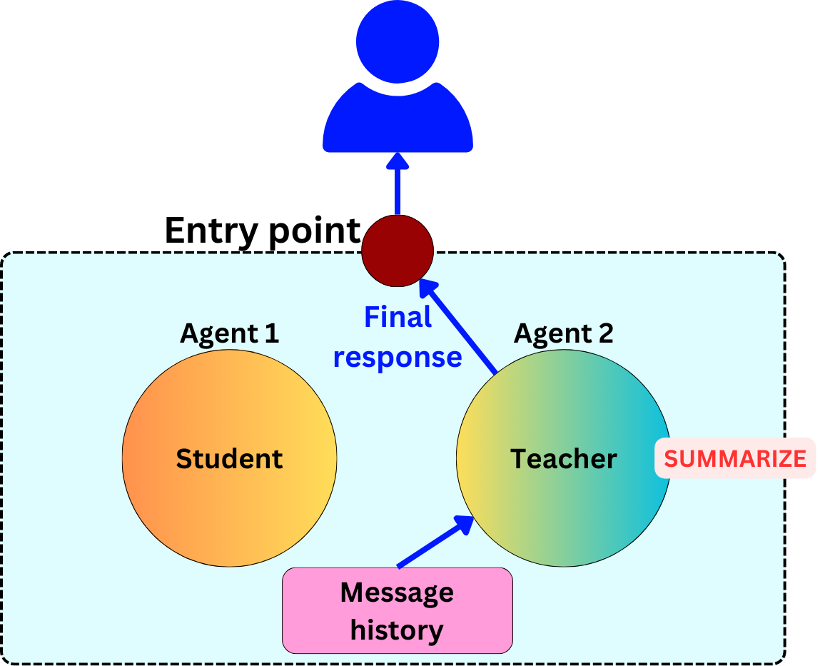The Different Agentic Patterns - by Damien Benveniste