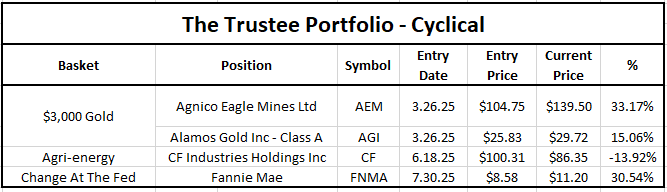The Trustee Portfolio - by E.B. Tucker - The Tucker Letter