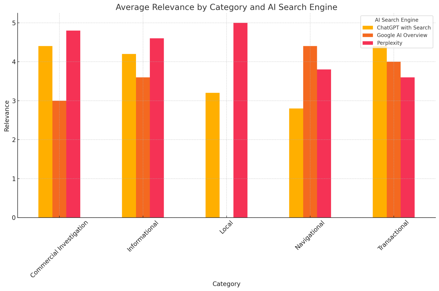 Comparing AI Search Engines: ChatGPT with Search vs Perplexity vs ...
