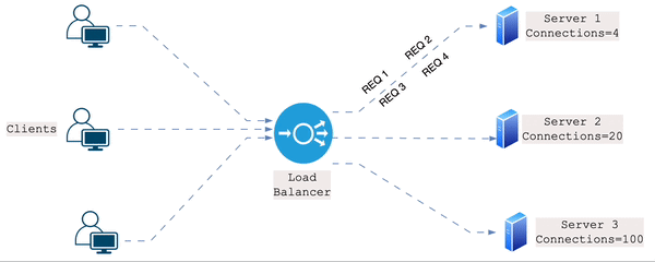 Load Balancing: An Overview and Key Algorithms