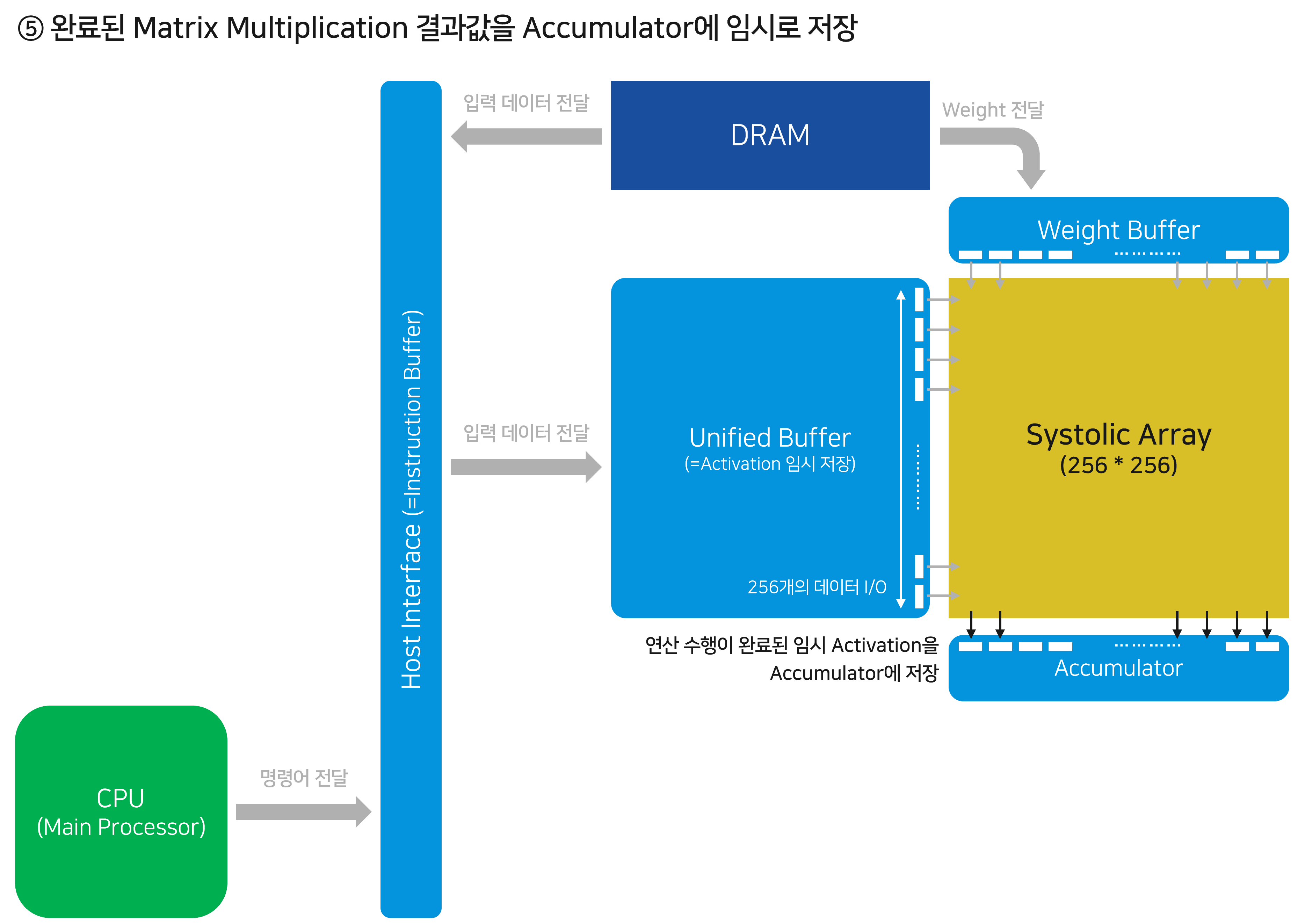 Tech | AI Chip (2) TPU - WAGU Research