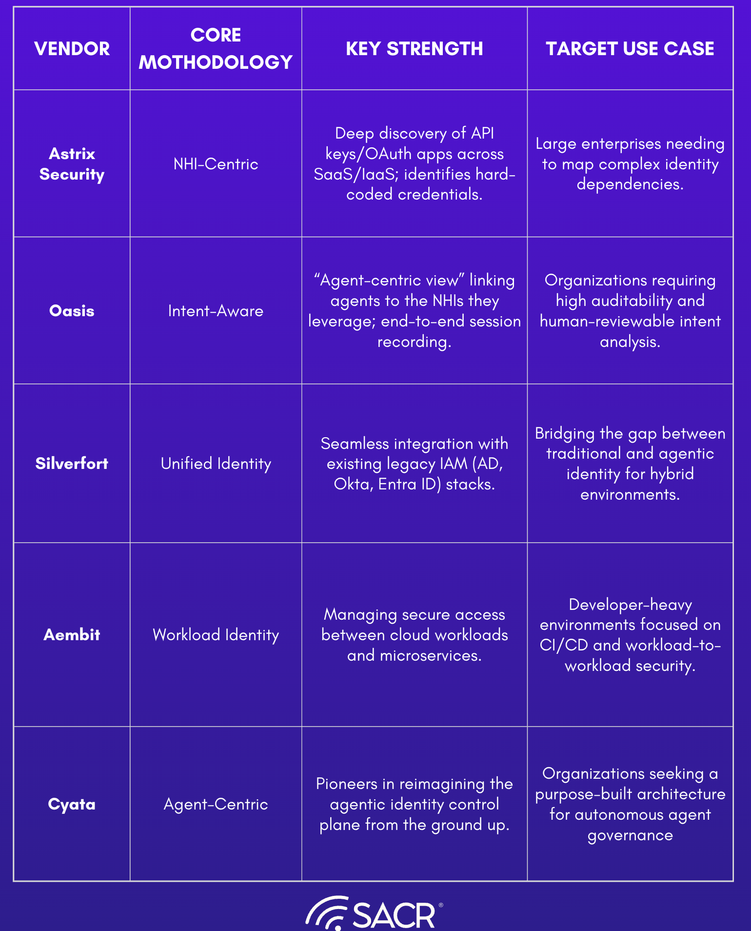 Emerging Agentic Identity Access Platforms (AIAP) - by SACR