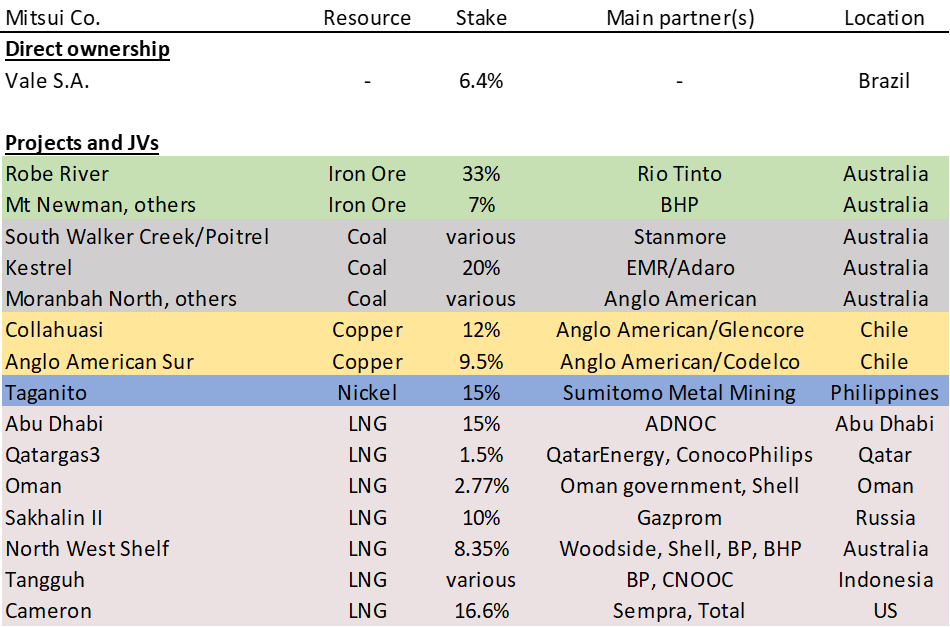 Buffett and the Japanese trading companies; Itochu, Mitsubishi, etc.