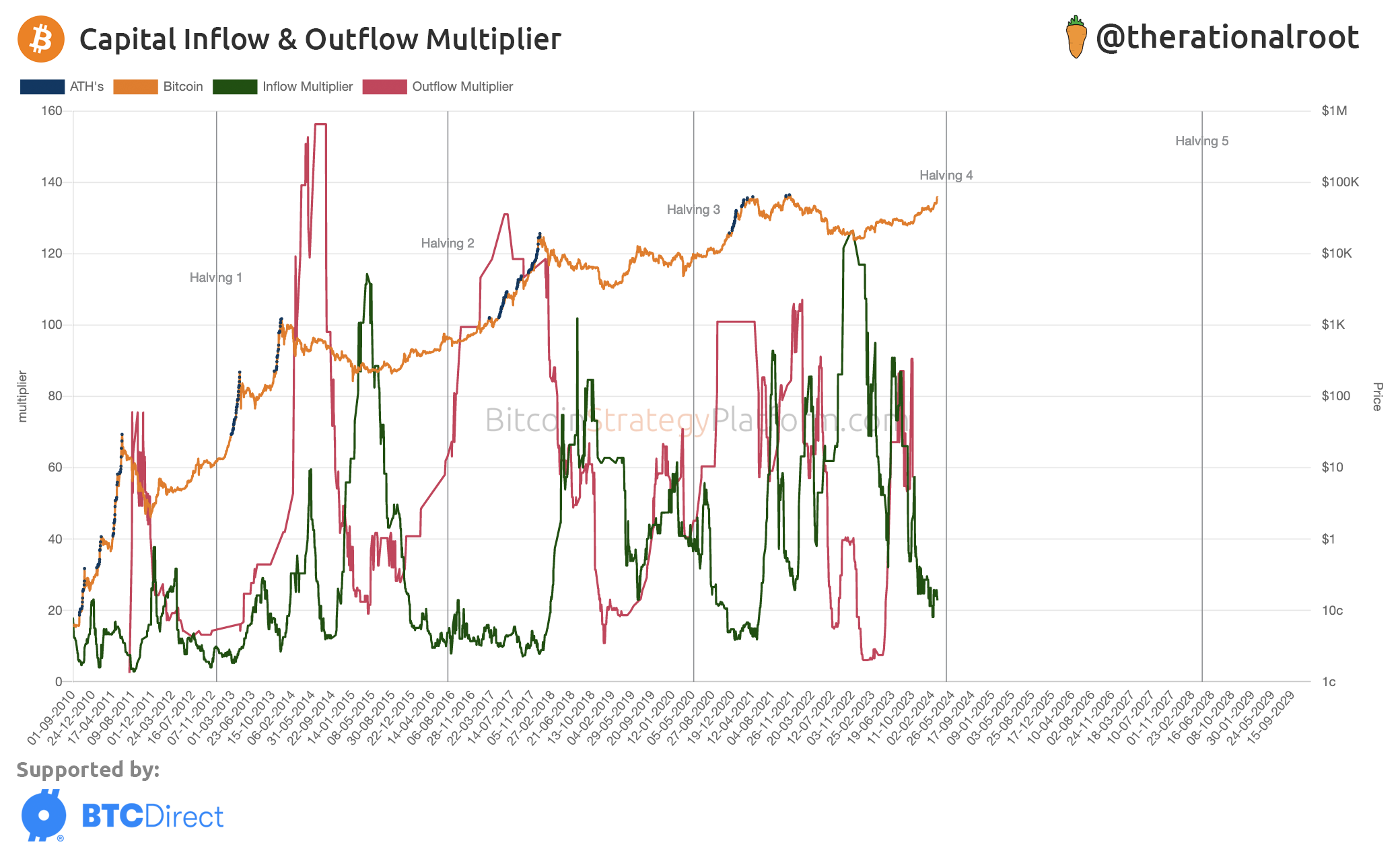 Capital Inflow & Outflow Multiplier - by Root