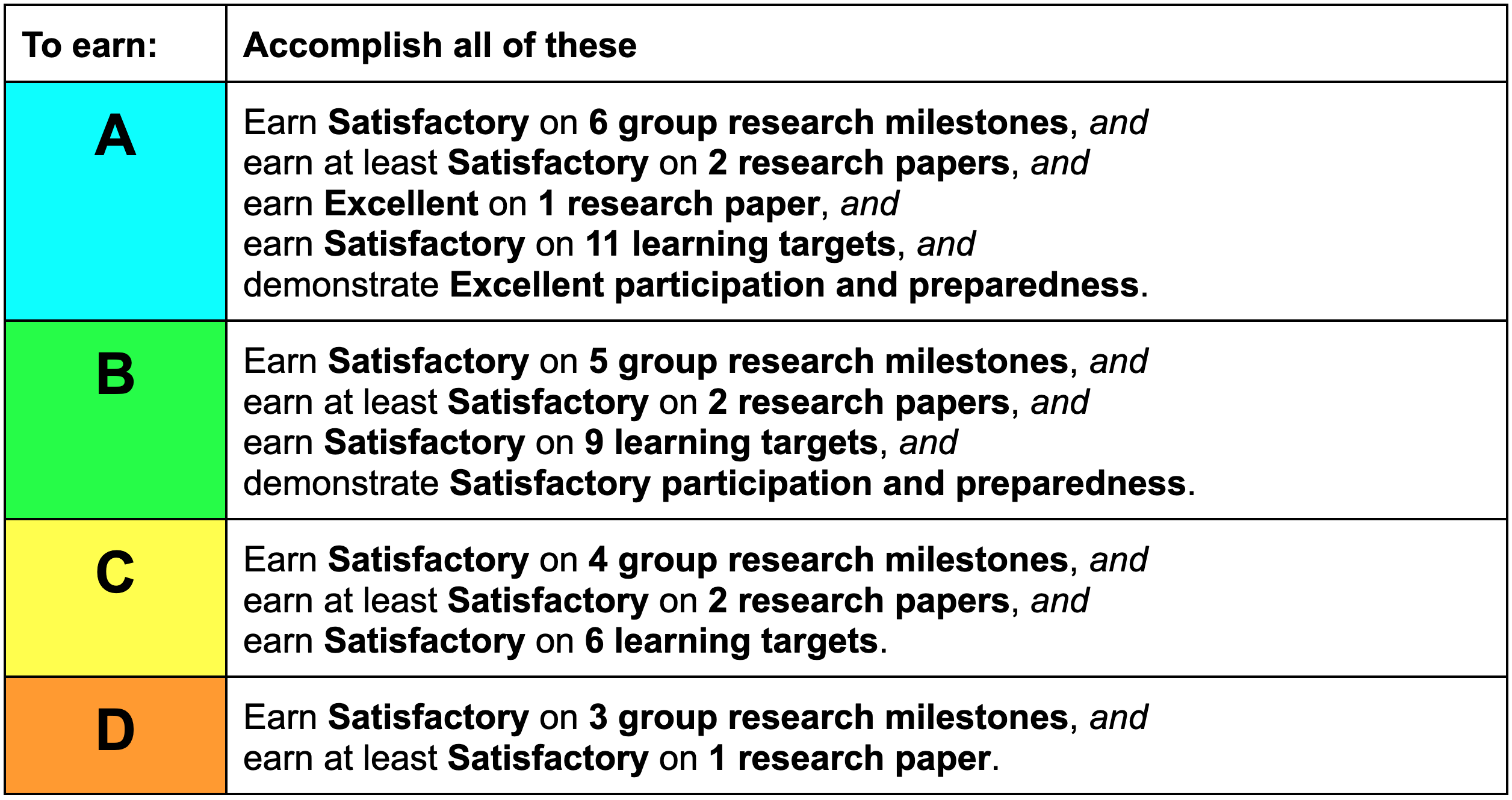 Using the Canvas Gradebook with Specifications Grading