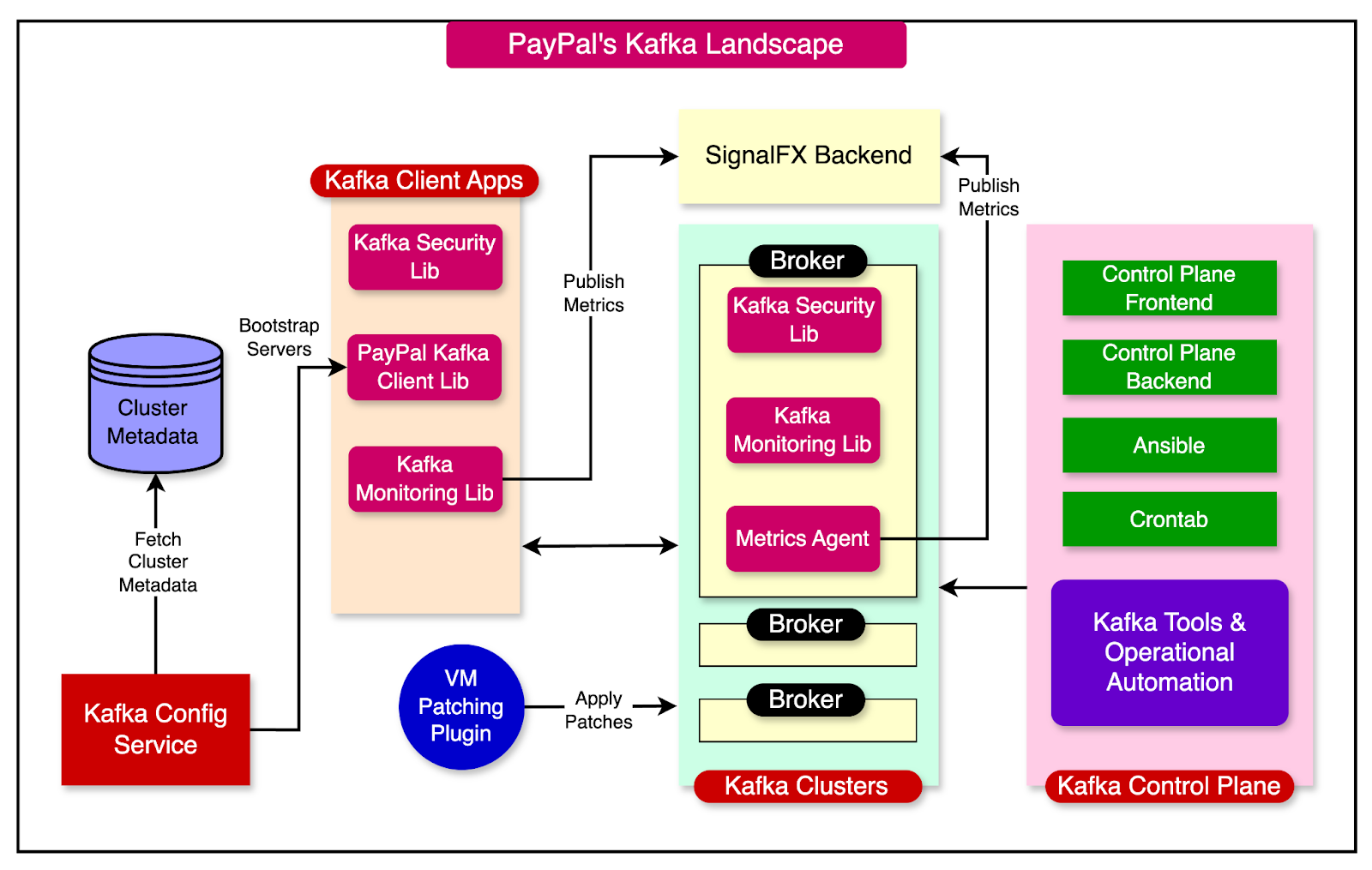 How PayPal Scaled Kafka to 1.3 Trillion Daily Messages