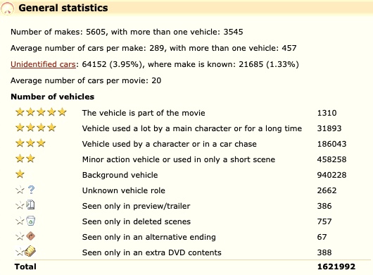 There’s no website like the Internet Movie Cars Database, IMCDb.org