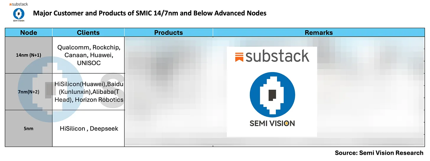 SMIC 5nm ?! Who will Adopt it and Application...