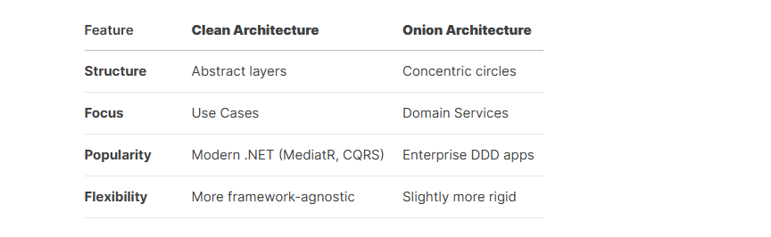 Clean Architecture vs. Onion Architecture: A Beginner's Guide with Code ...