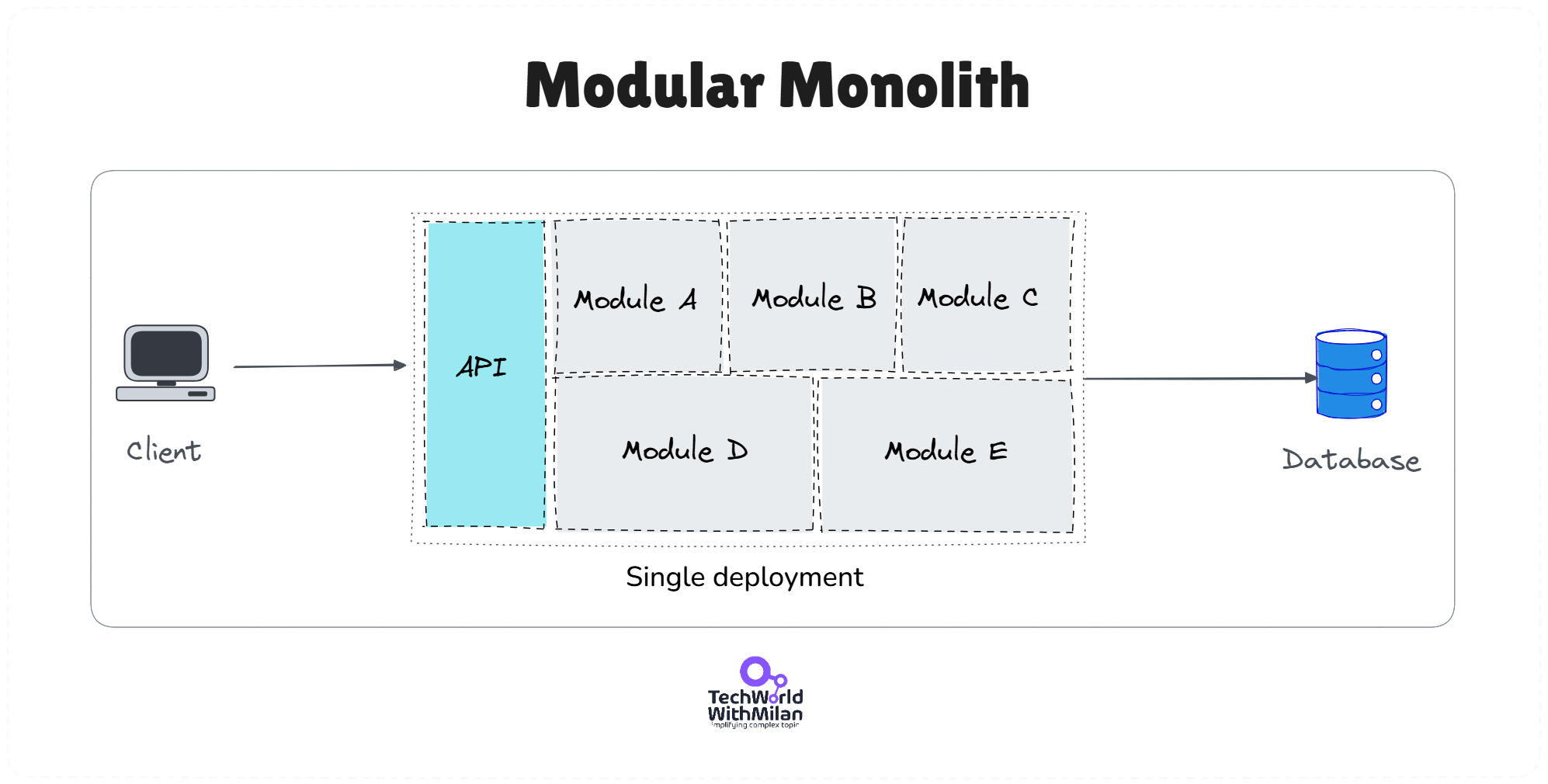 What Is a Modular Monolith? - by Dr Milan Milanović