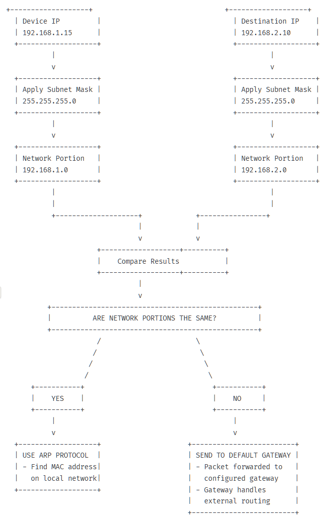 The Address Resolution Protocol(ARP): How Devices Communicate on Local ...