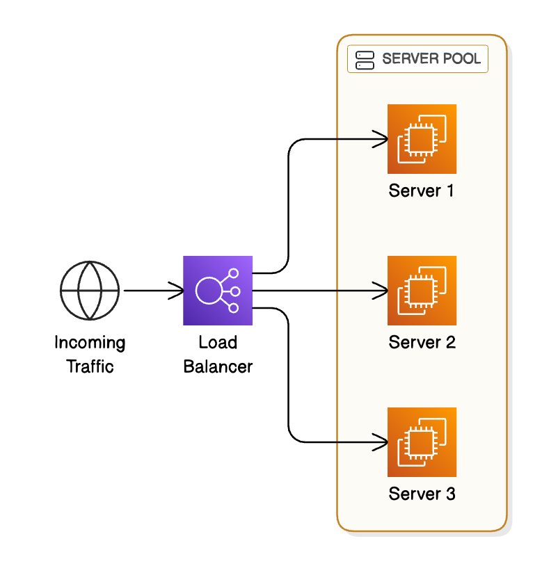 How to Improve Scalability? - by Saurabh Dashora